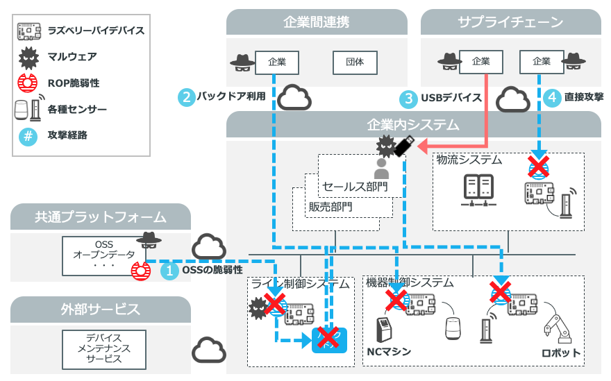 ATTC Control Flow Integrity